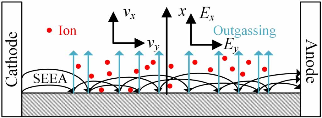 An alternative simulation approach for surface flashover in a vacuum ...