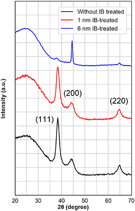 Ultra-thin silver films grown by sputtering with a soft ion beam ...