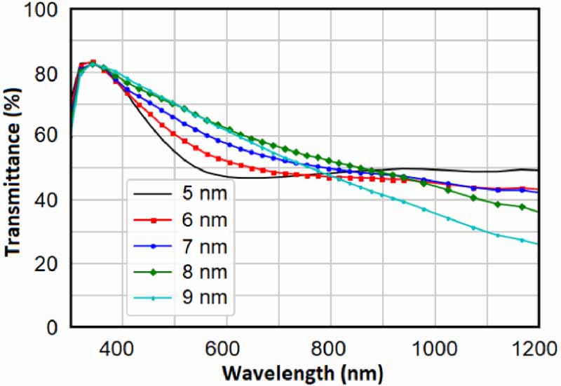 Ultra-thin silver films grown by sputtering with a soft ion beam ...