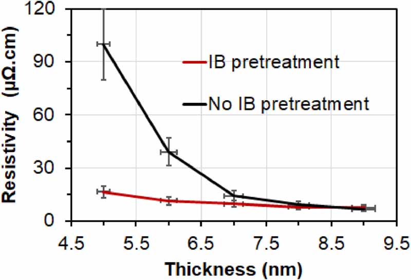 Ultra-thin silver films grown by sputtering with a soft ion beam ...