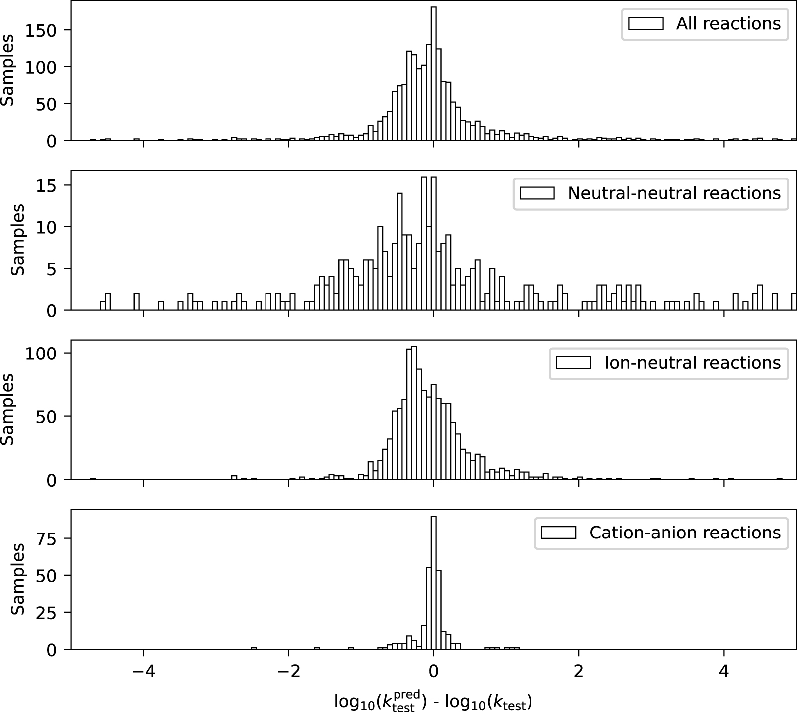 A regression model for plasma reaction kinetics - IOPscience