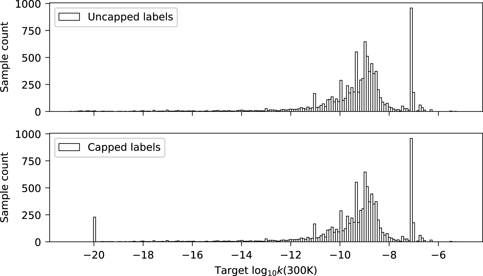 A regression model for plasma reaction kinetics - IOPscience
