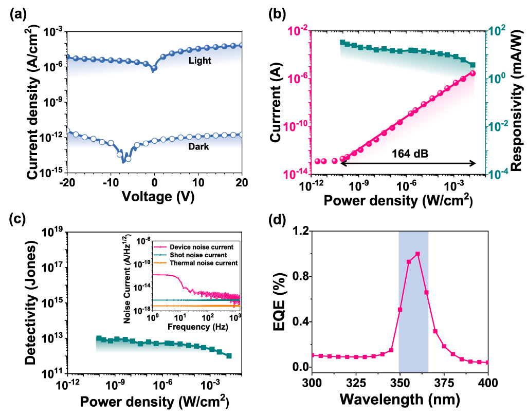 A highly sensitive filterless narrowband 4H-SiC photodetector employing ...