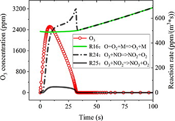 Quantitative characterization of the temporal-spatial evolution of RONS ...