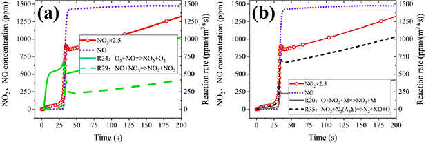 Quantitative characterization of the temporal-spatial evolution of RONS ...