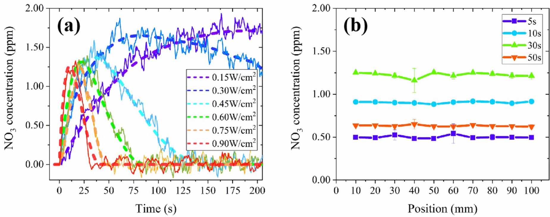 Quantitative characterization of the temporal-spatial evolution of RONS ...