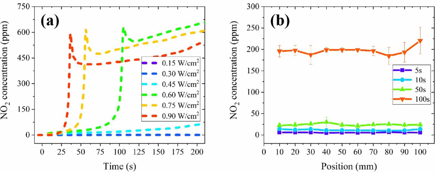 Quantitative characterization of the temporal-spatial evolution of RONS ...