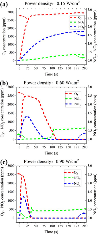 Quantitative characterization of the temporal-spatial evolution of RONS ...