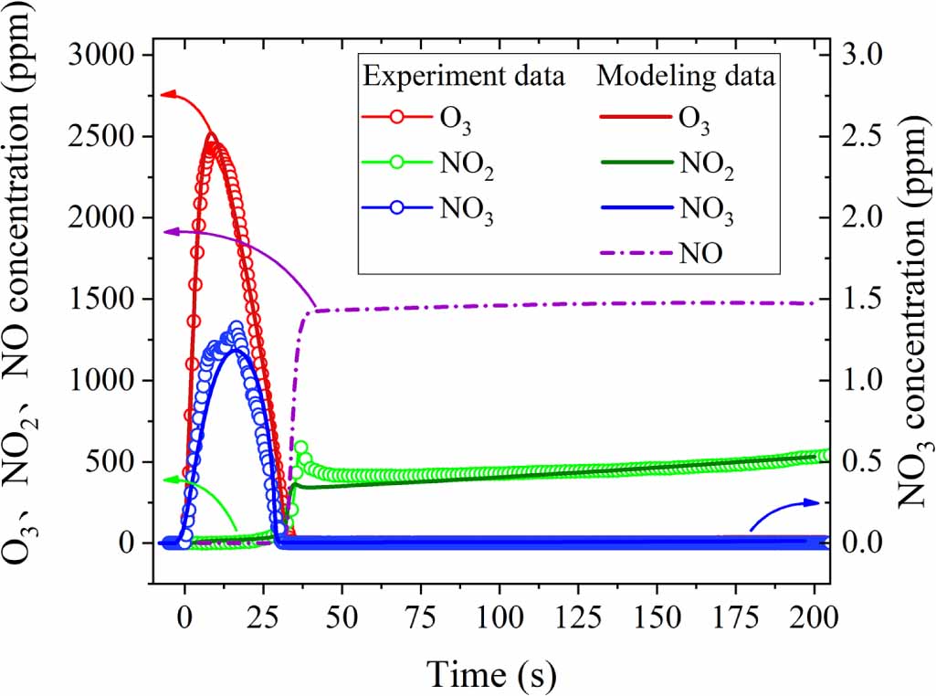 Quantitative characterization of the temporal-spatial evolution of RONS ...