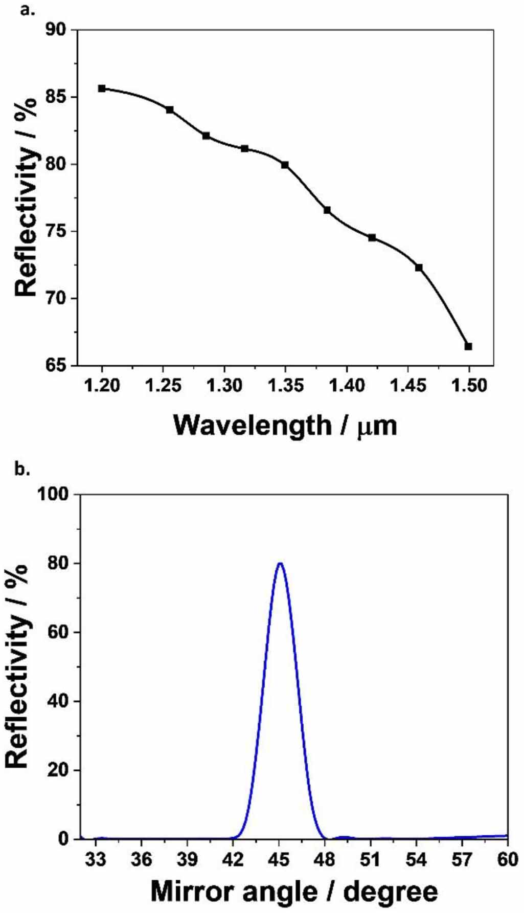 Design and characterisation of multi-mode interference reflector lasers ...