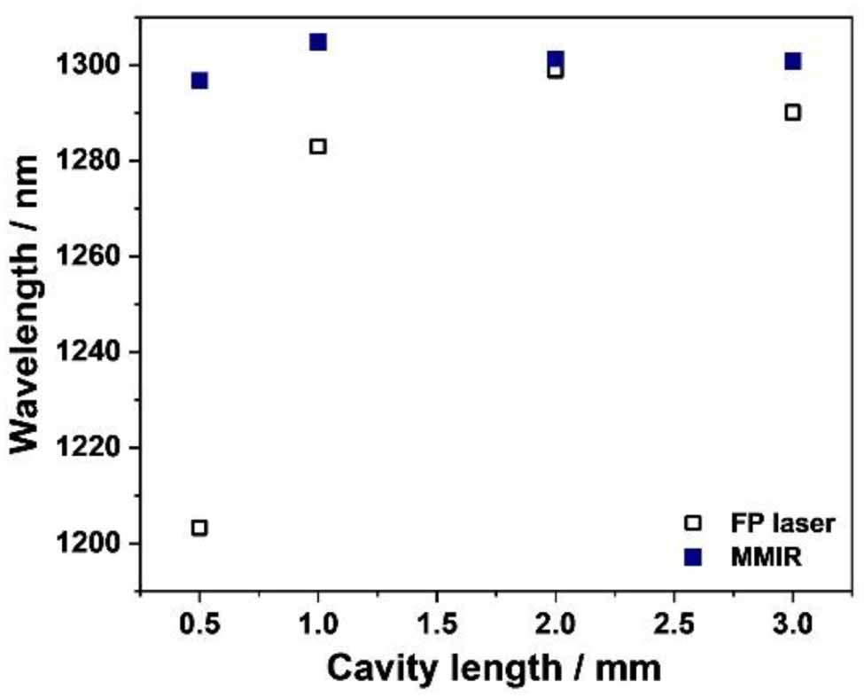 Design and characterisation of multi-mode interference reflector lasers ...