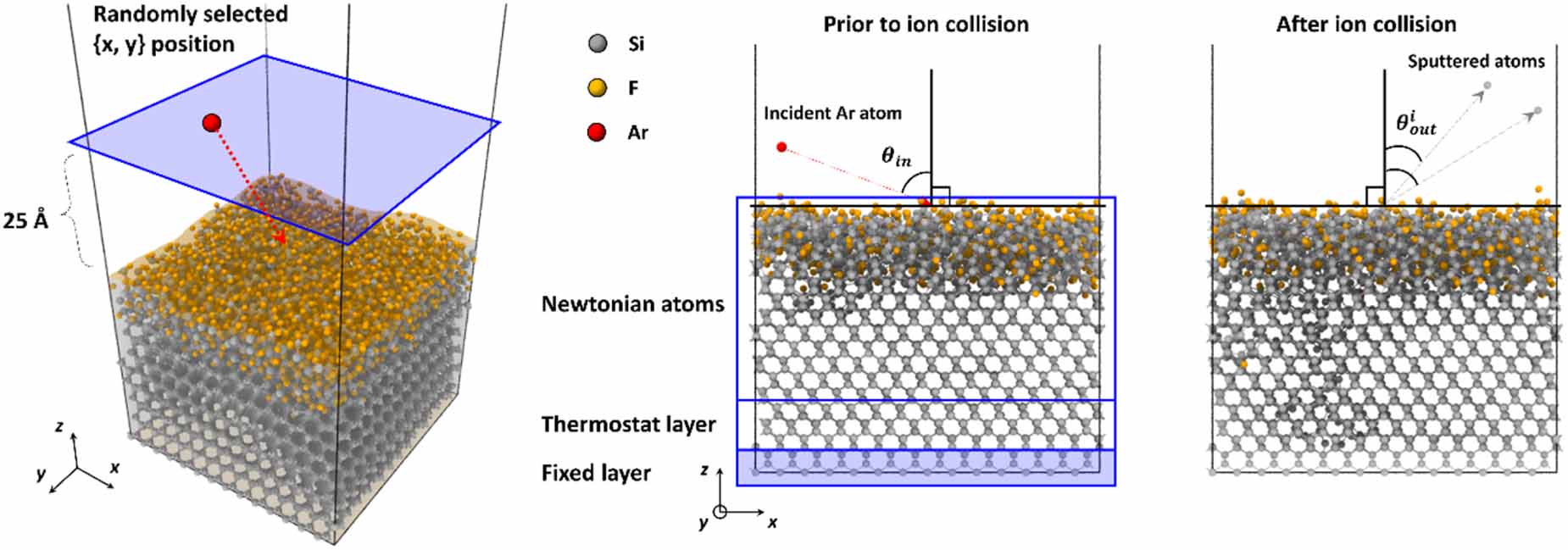 Deep neural network-based reduced-order modeling of ion–surface ...