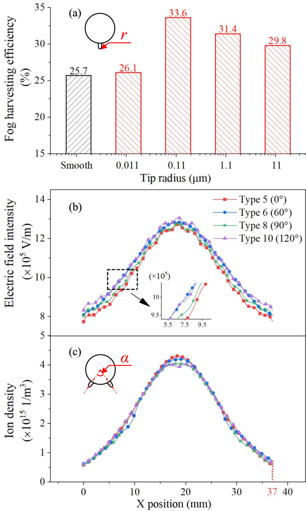 Numerical simulation of the enhancing effect of micro–nano protrusions ...