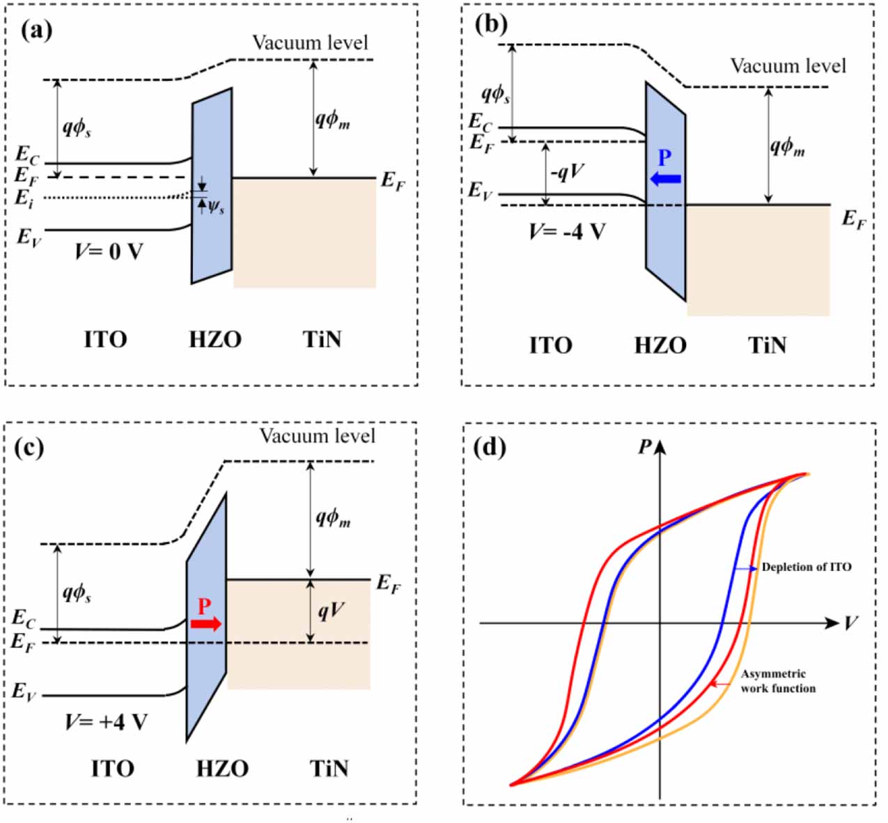 Improved ferroelectric and endurance properties of Hf0.5Zr0.5O2 thin ...