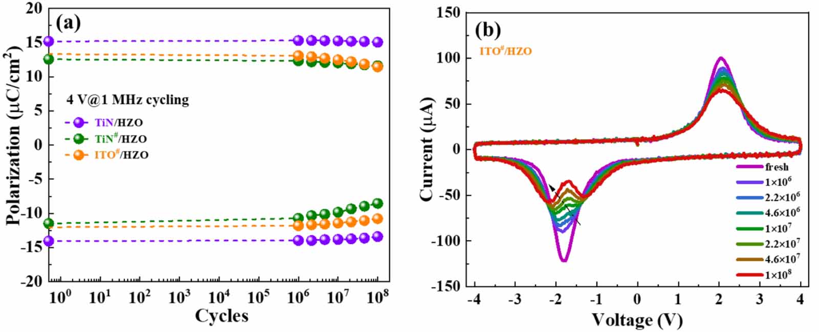 Improved ferroelectric and endurance properties of Hf0.5Zr0.5O2 thin ...