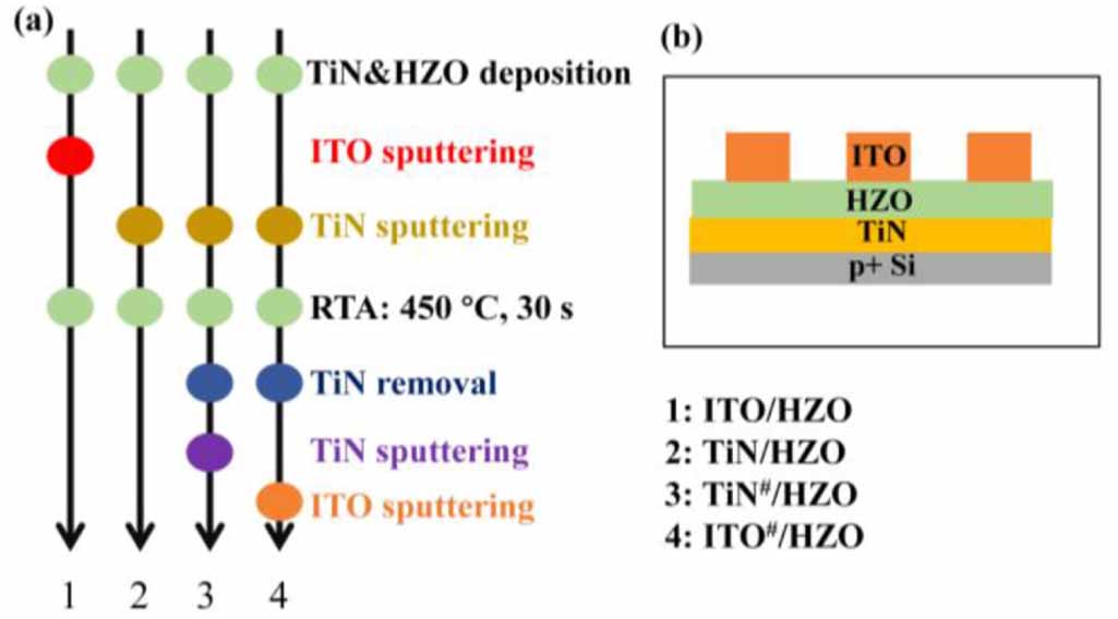 Improved ferroelectric and endurance properties of Hf0.5Zr0.5O2 thin ...