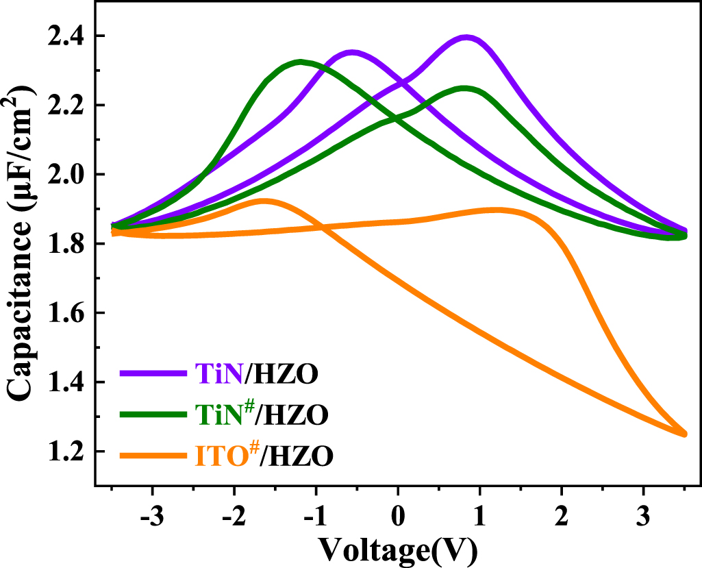 Improved ferroelectric and endurance properties of Hf0.5Zr0.5O2 thin ...