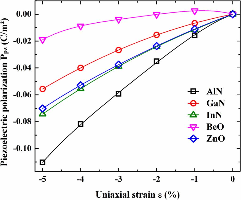 Influence of compressive uniaxial strain on the piezoelectric response ...