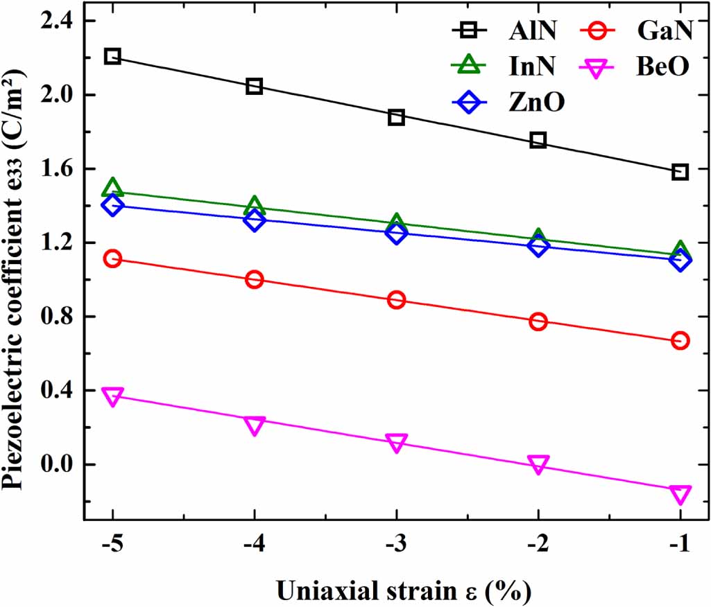 Influence of compressive uniaxial strain on the piezoelectric response ...