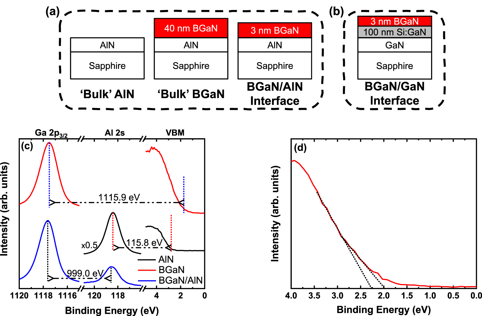 Detailed band alignment of high-B-composition BGaN with GaN and AlN ...
