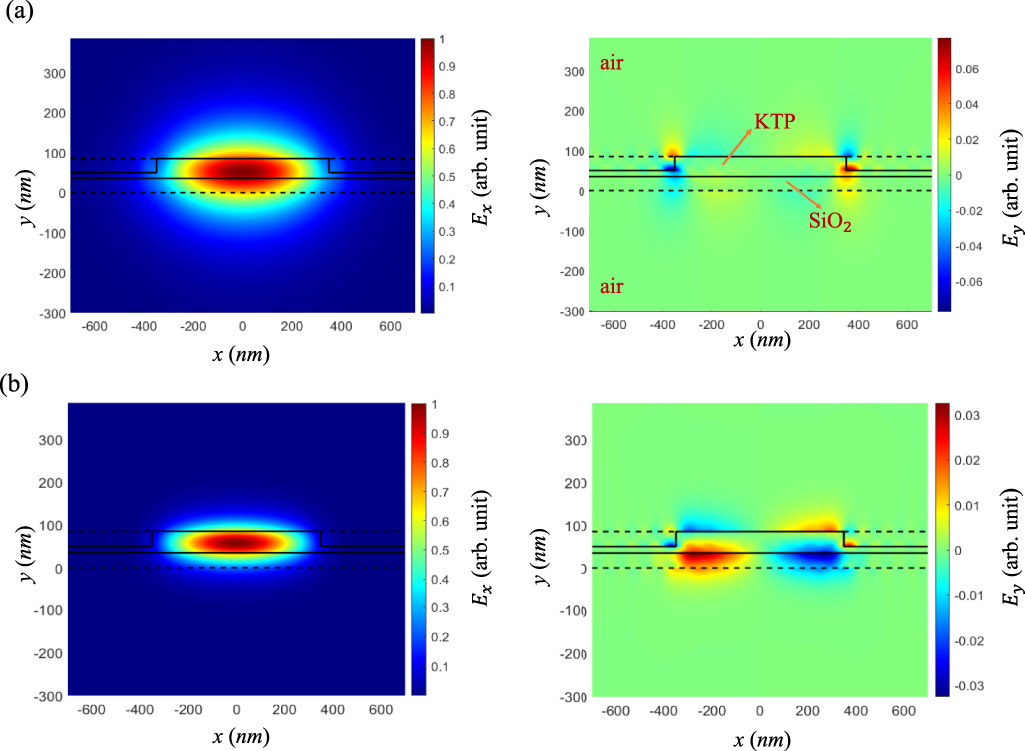 Analysis of optical channel waveguides composed of bianisotropic ...