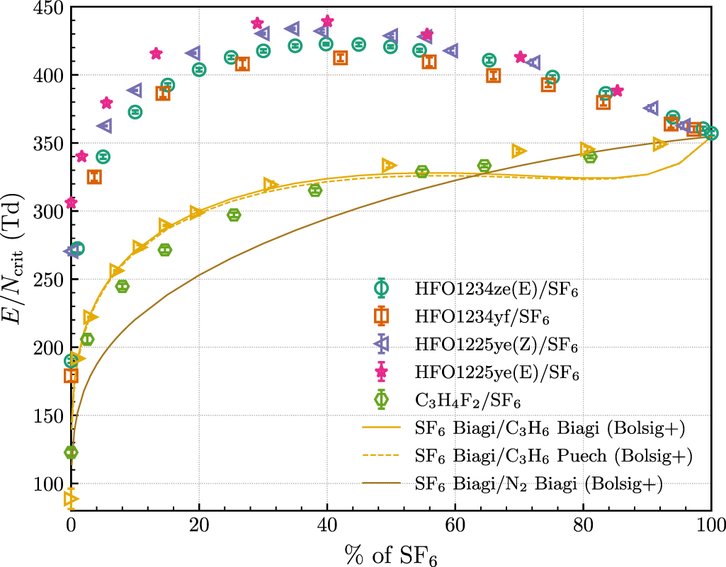 Synergism in SF6 mixtures with C=C−C backbone compounds - IOPscience