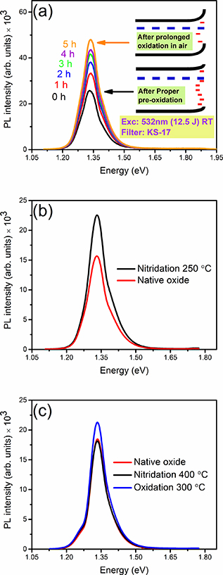 Properties and modification of native oxides of InP(100) - IOPscience
