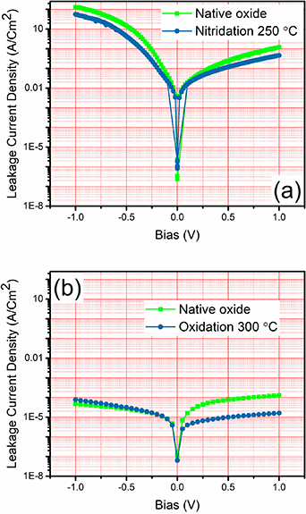 Properties and modification of native oxides of InP(100) - IOPscience