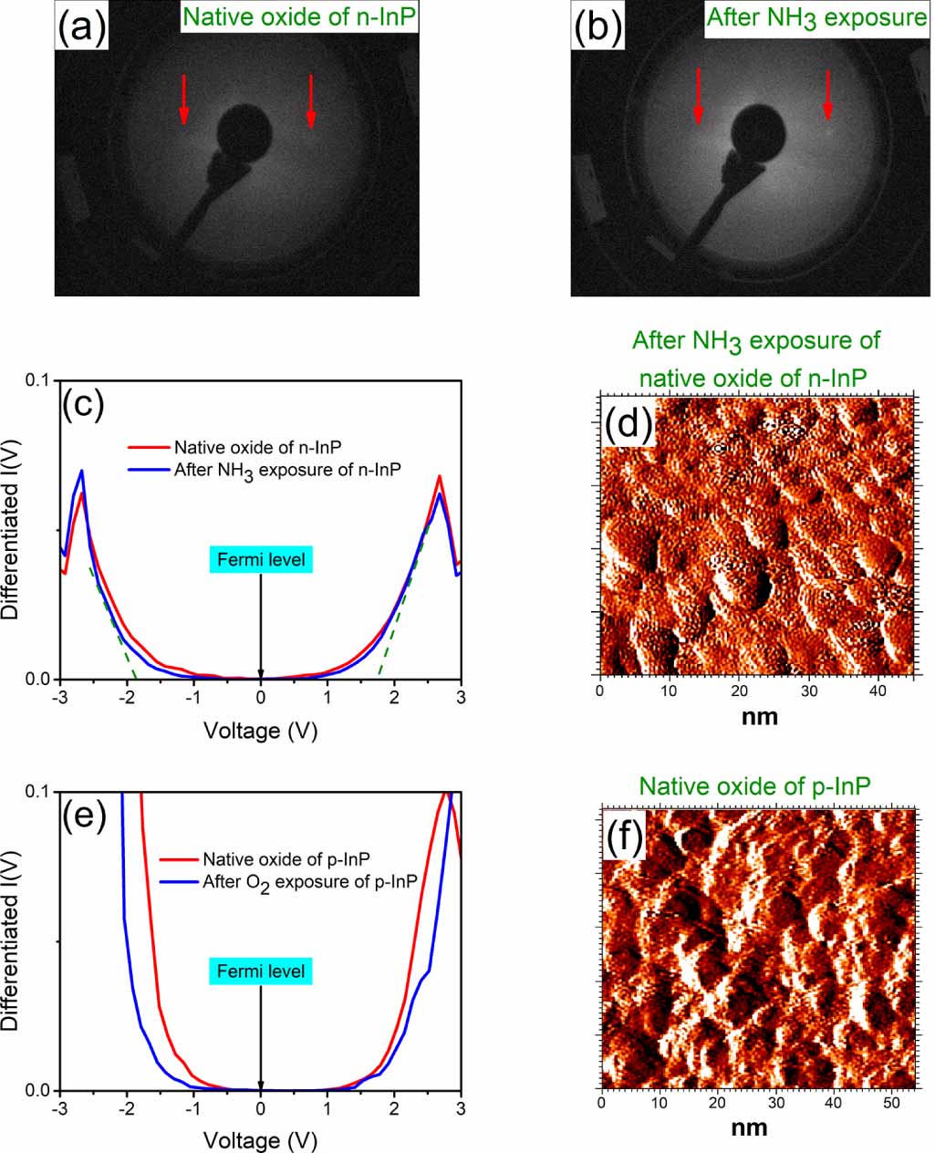 Properties and modification of native oxides of InP(100) - IOPscience