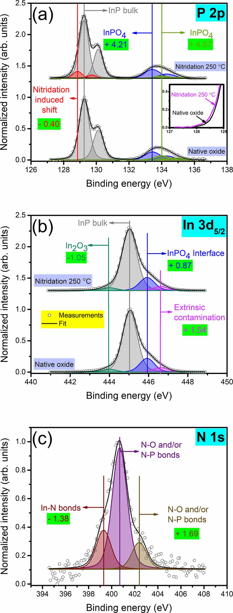 Properties and modification of native oxides of InP(100) - IOPscience