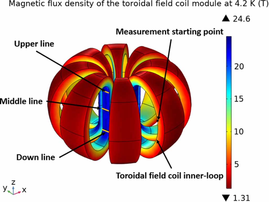 Electromechanical behaviour of REBCO coated conductor toroidal field ...