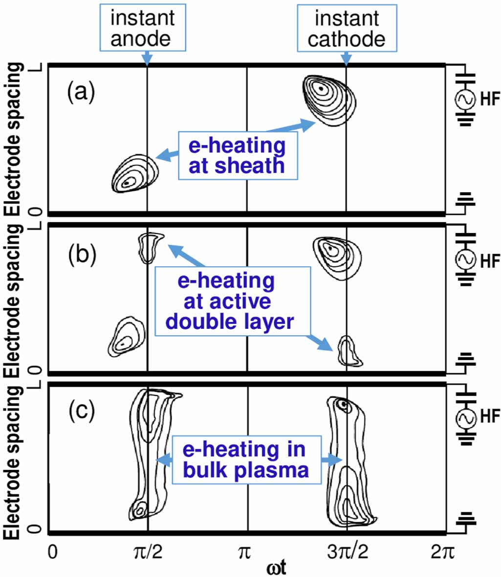 Current status and new insights about the capacitively coupled ...