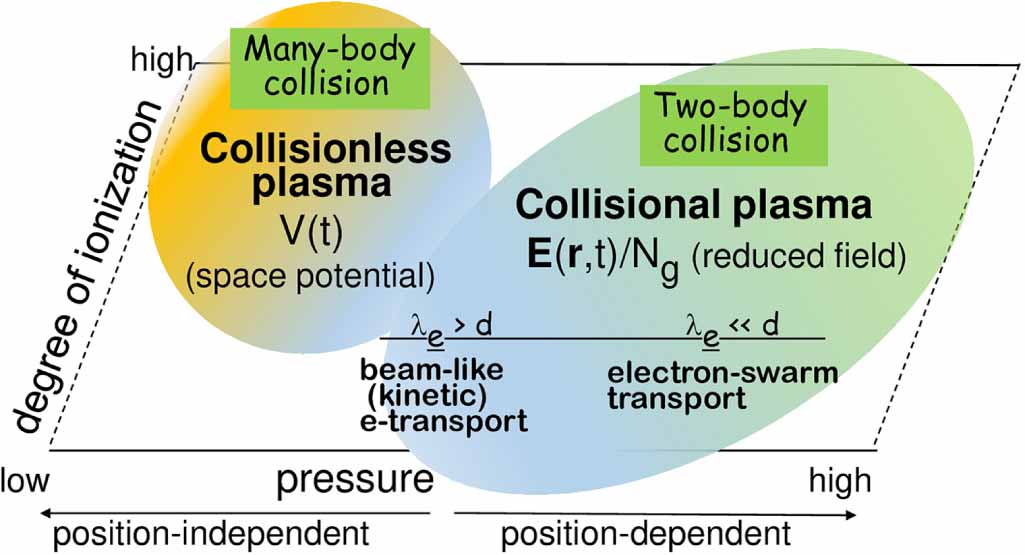 Current status and new insights about the capacitively coupled ...