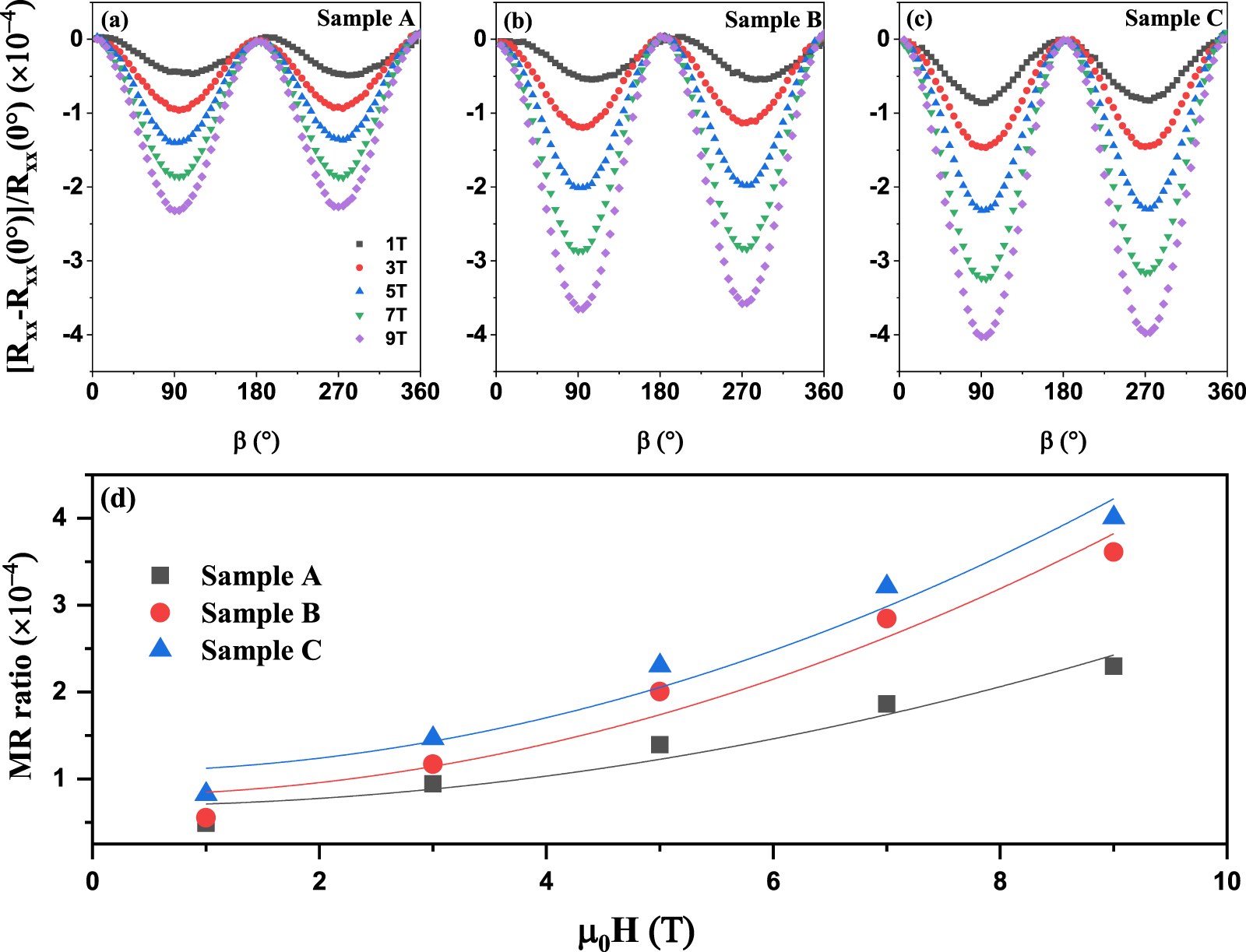 Strain-modulated spin Hall magnetoresistance in YIG/Pt heterojunctions ...