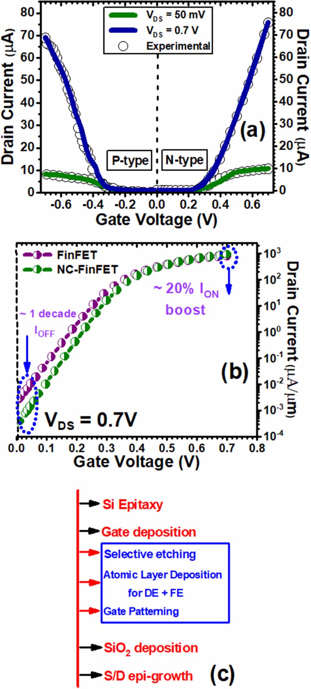 Buried interfacial gate oxide for tri-gate negative-capacitance fin ...