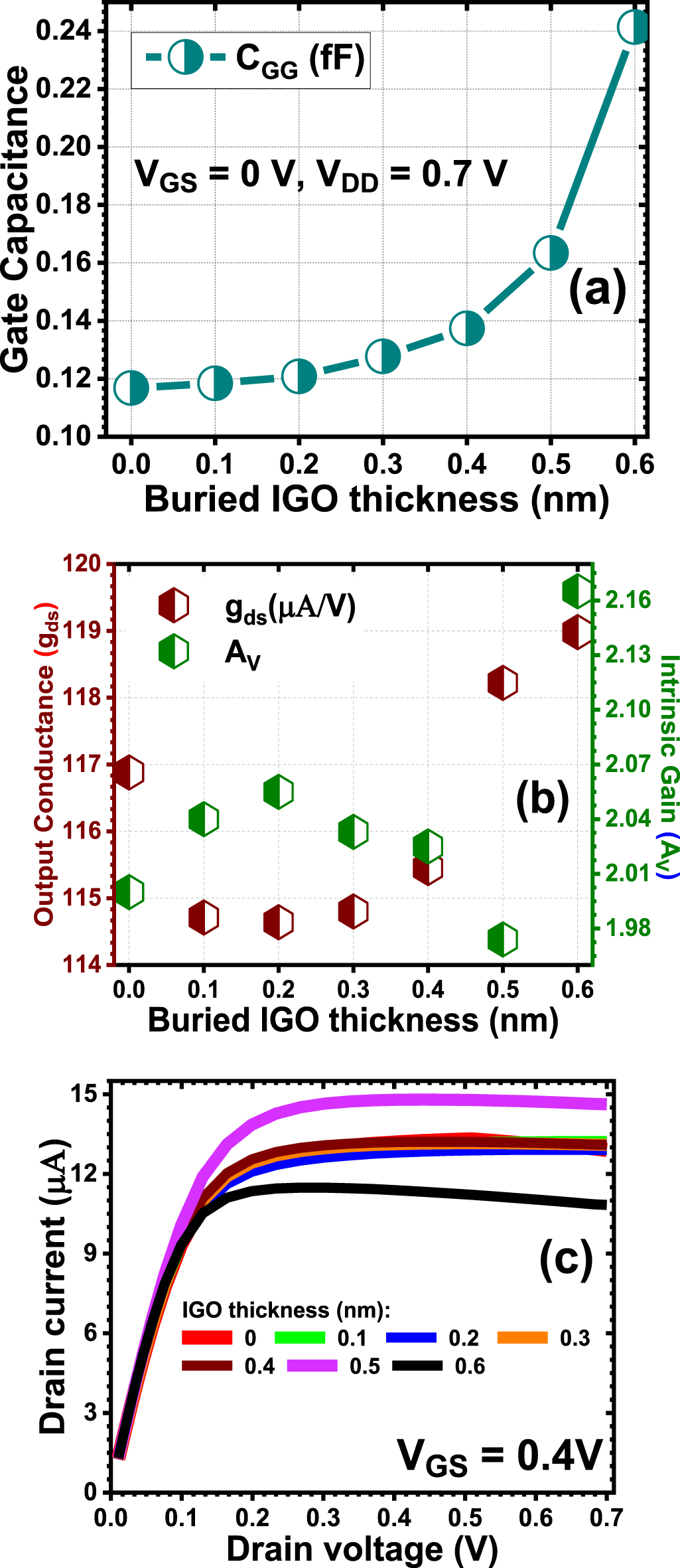 Buried interfacial gate oxide for tri-gate negative-capacitance fin ...