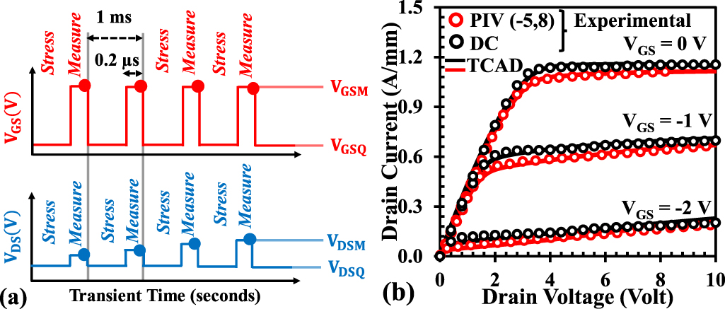 Efficacy of back barrier engineered Π-gate InAlN/GaN high electron ...