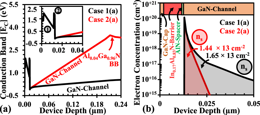 Efficacy of back barrier engineered Π-gate InAlN/GaN high electron ...
