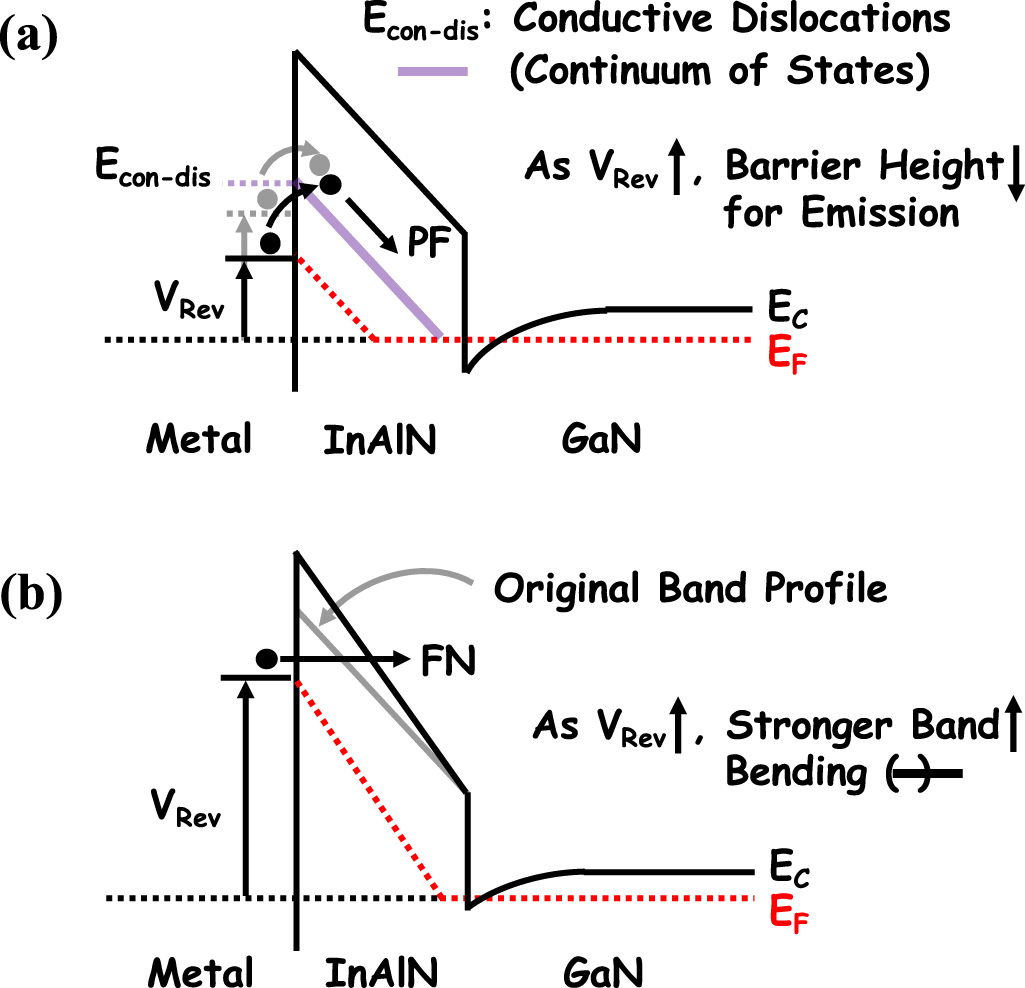 Efficacy of back barrier engineered Π-gate InAlN/GaN high electron ...