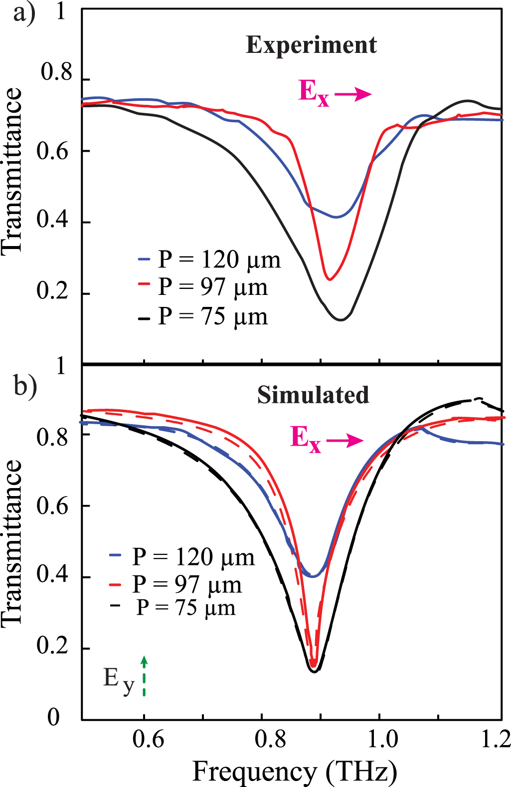 Polarization independent lattice-coupled terahertz toroidal excitation - IOPscience