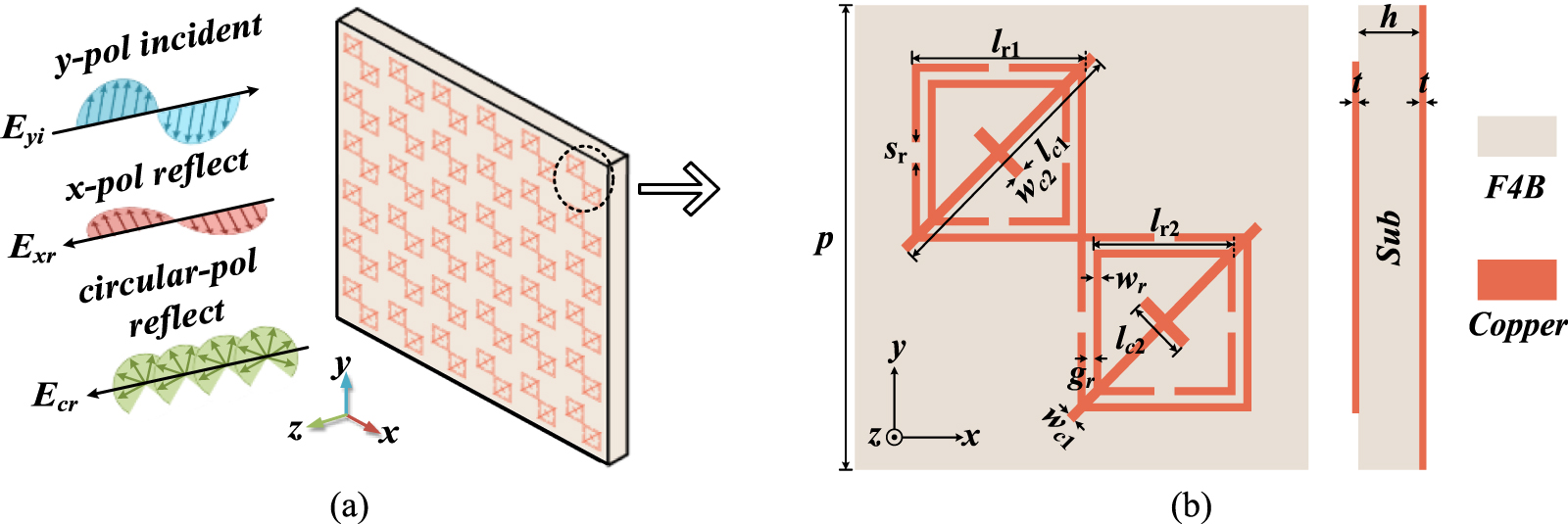 A wide-incidence-angle insensitive multi-polarization converter based ...