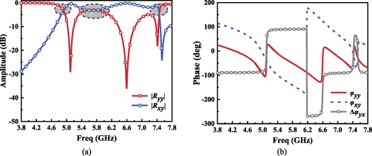 A Wide Incidence Angle Insensitive Multi Polarization Converter Based