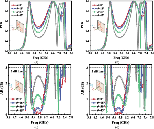A wide-incidence-angle insensitive multi-polarization converter based on reflective metasurface ...