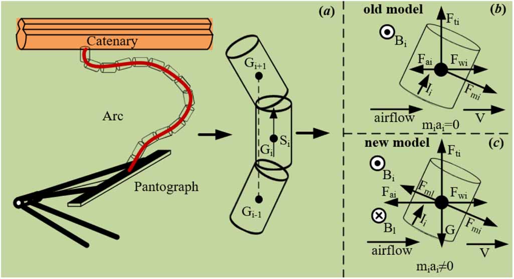 Research on driving force and dynamic characteristics of pantograph ...