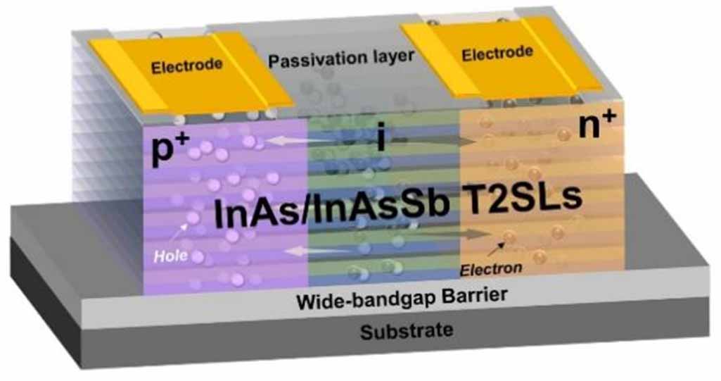 Antimonide-based high operating temperature infrared photodetectors and ...