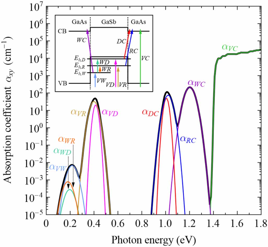 Optical absorption spectra of GaSb/GaAs quantum-ring-with-dot ...