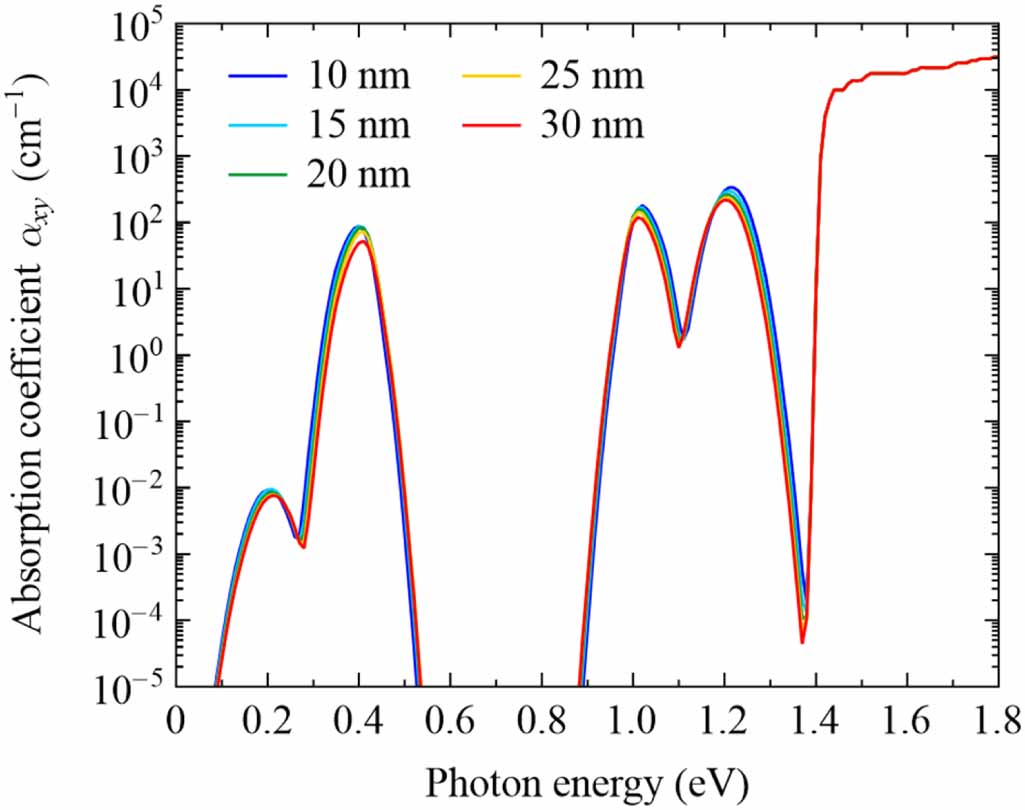 Optical absorption spectra of GaSb/GaAs quantum-ring-with-dot ...