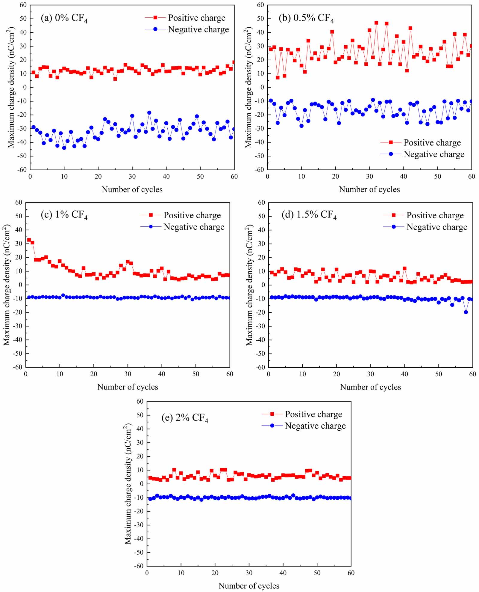 Effect of CF4 additive on dynamic surface charge deposited on ...