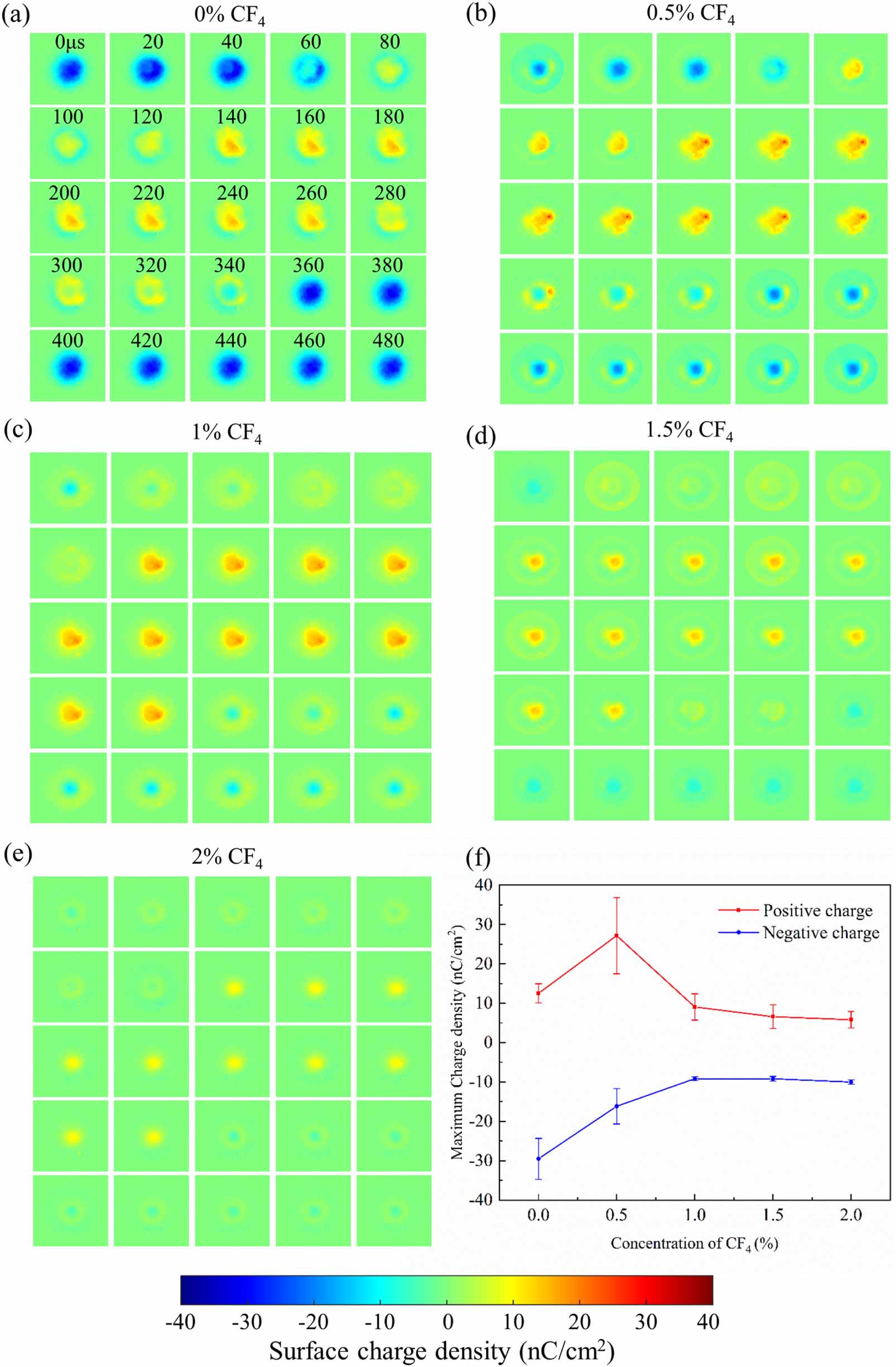 Effect of CF4 additive on dynamic surface charge deposited on ...