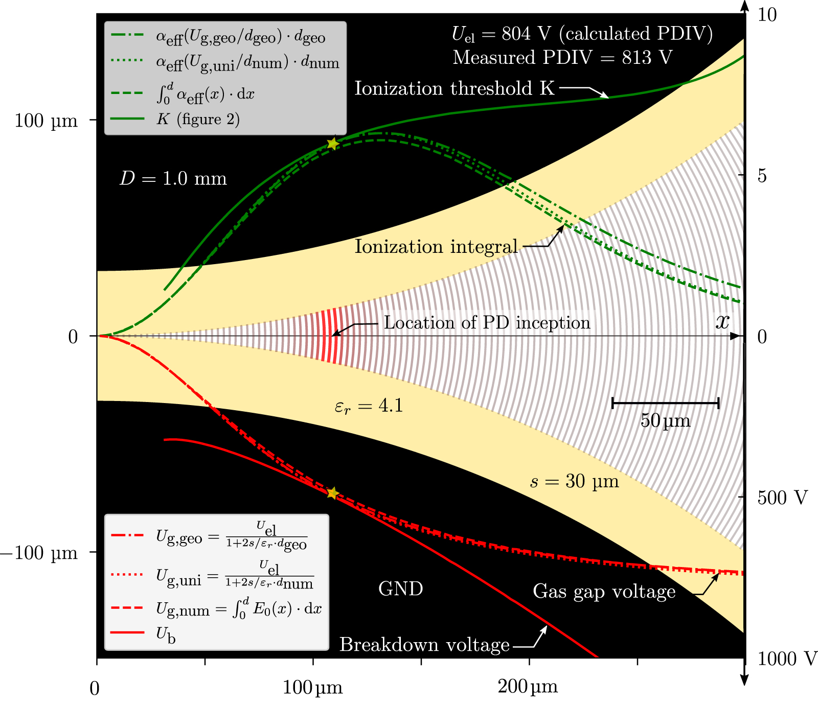 Static breakdown threshold modeling of quasi-uniform gas gaps with a ...